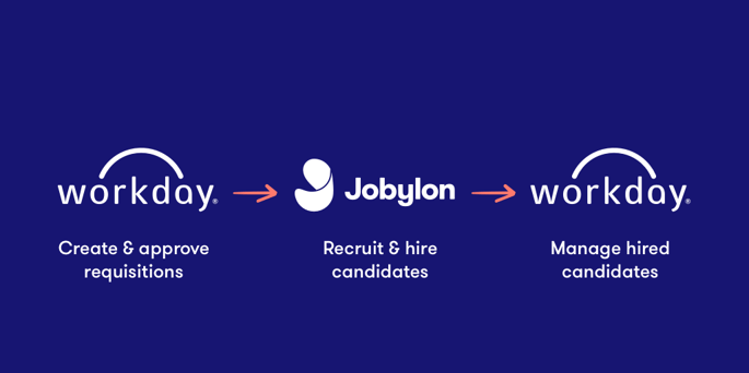 Integrate Workday with Jobylon's ATS | Jobylon